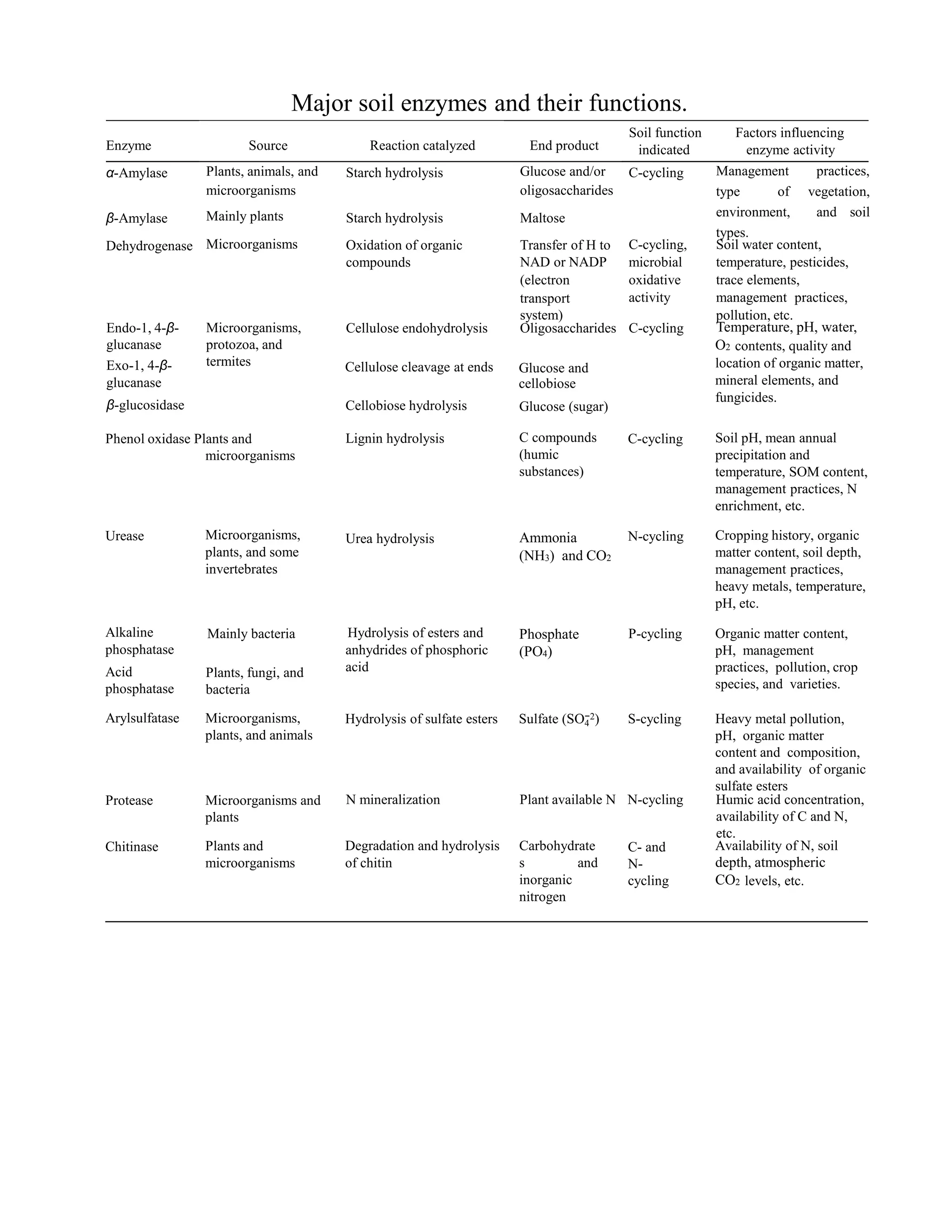 Soil enzymes enzymes classification and importance | PPT