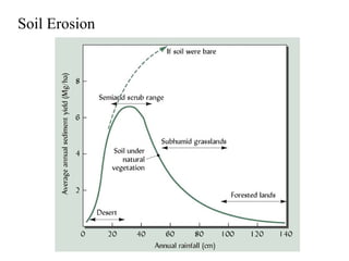 Soil erosion | PPT