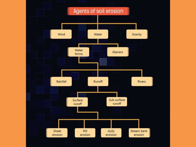 the soil erosion and soil conservation.pptx