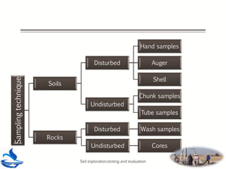 Soil exploration methods and soil investigation report | PDF