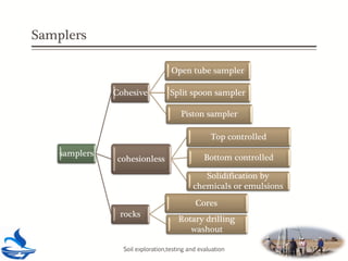Soil exploration methods and soil investigation report | PDF