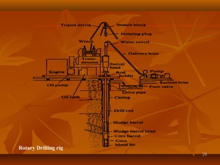 Soil exploration/Investigation method, purpose depth of exploration ...