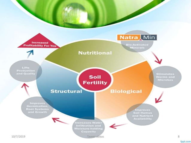 Soil fertility | PPTX | Agriculture | Industries