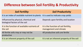 Soil fertility and productivity in agriculture | PDF