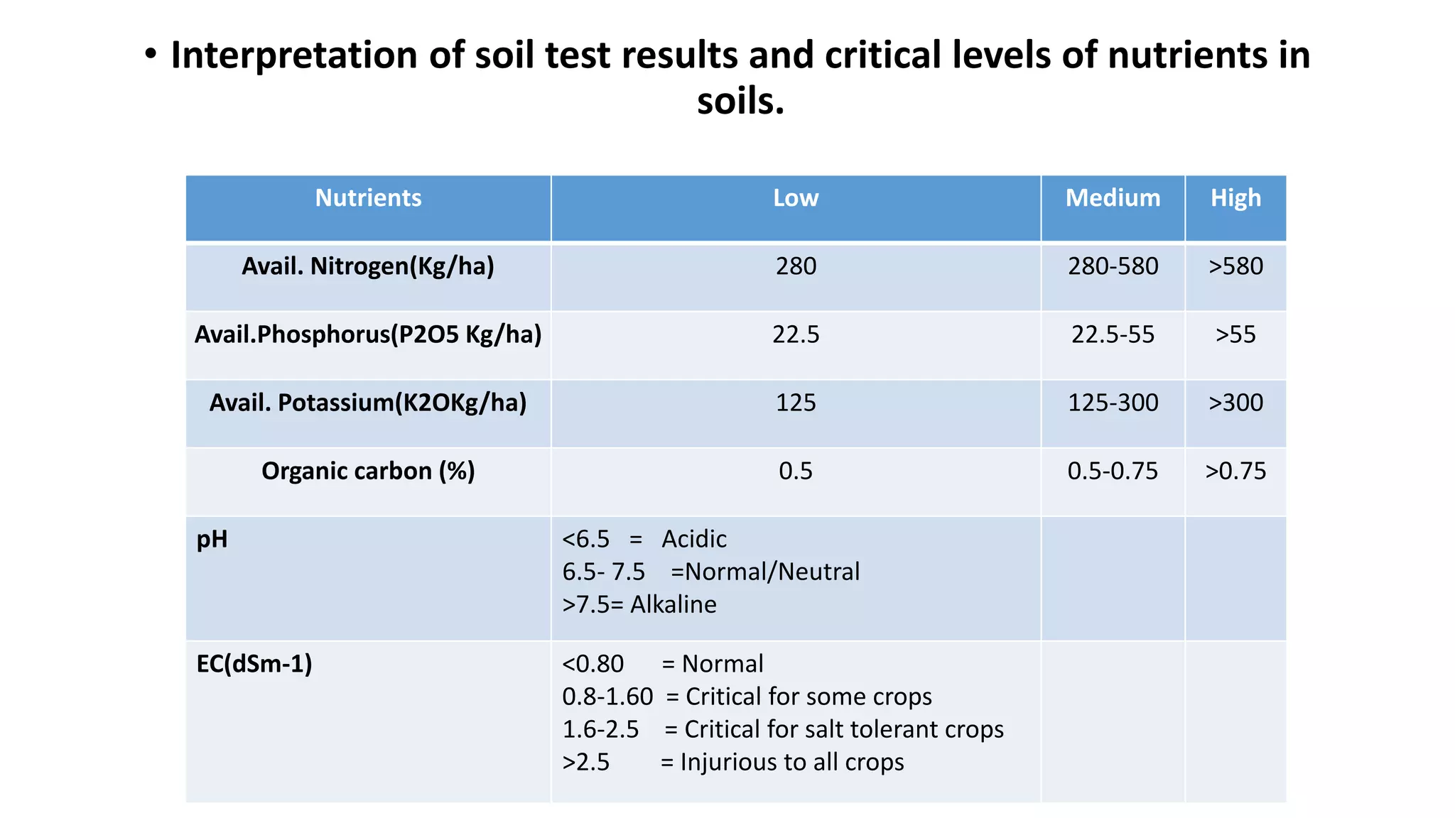 Soil Fertility Evaluation.pptx
