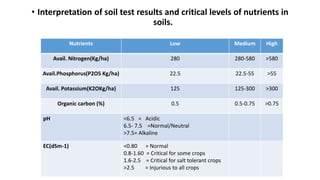 Soil Fertility Evaluation.pptx