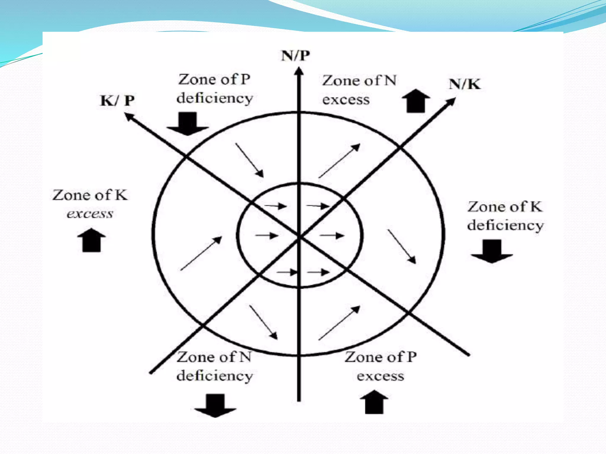 Soil fertility evaluation and fertilizer recommendation | PPTX