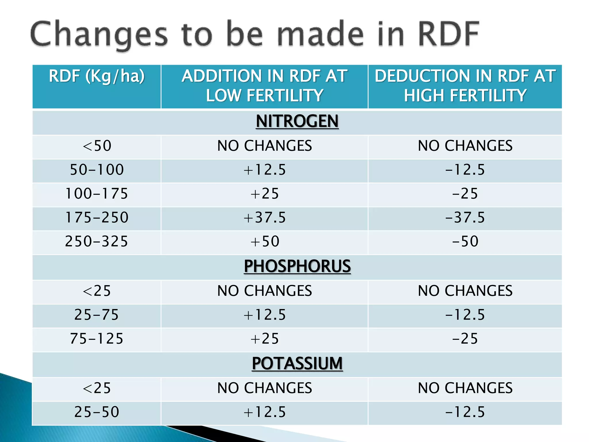 Soil fertility evaluation and fertilizer recommendation | PPTX