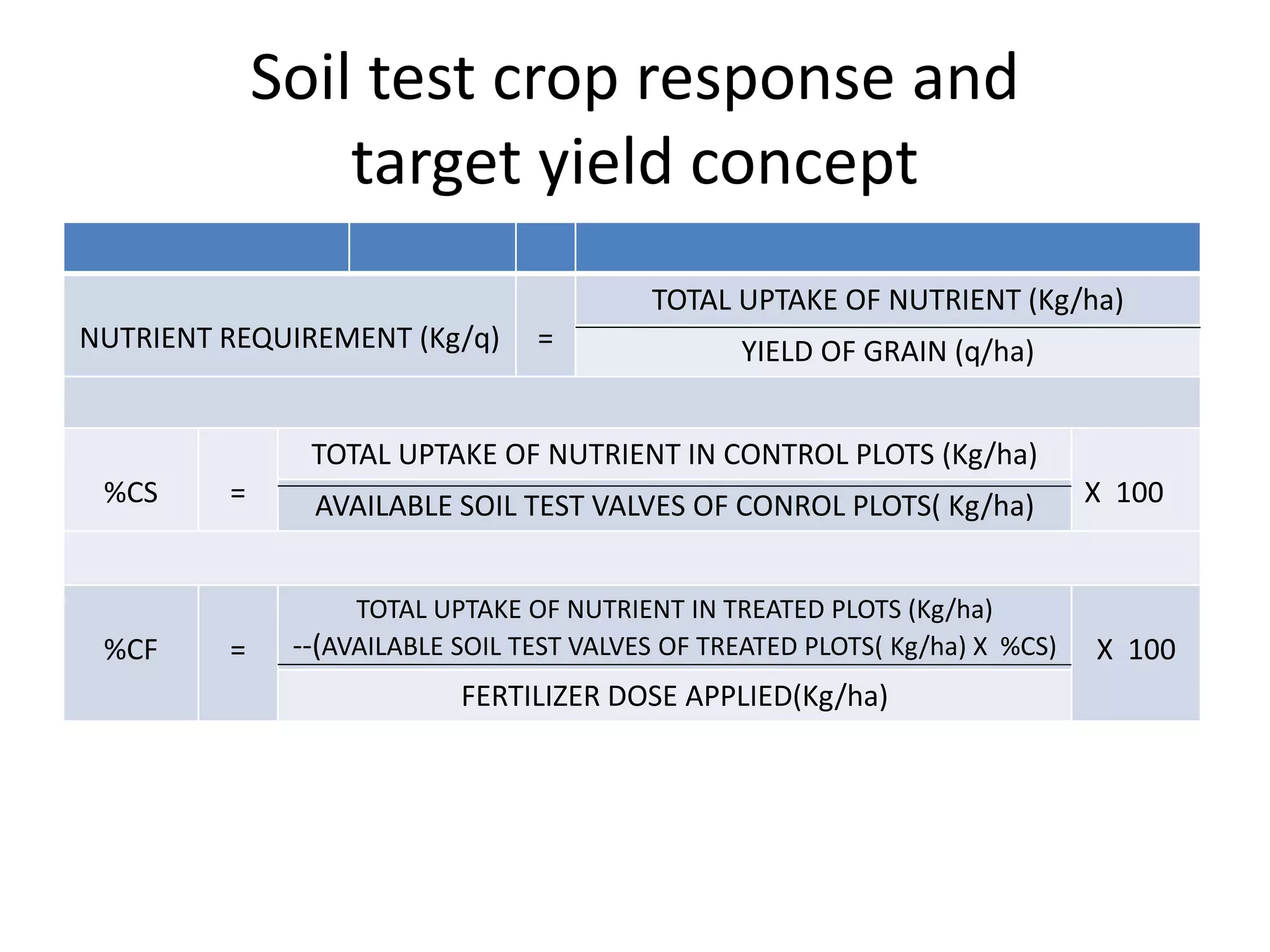 Soil fertility evaluation and fertilizer recommendation | PPTX