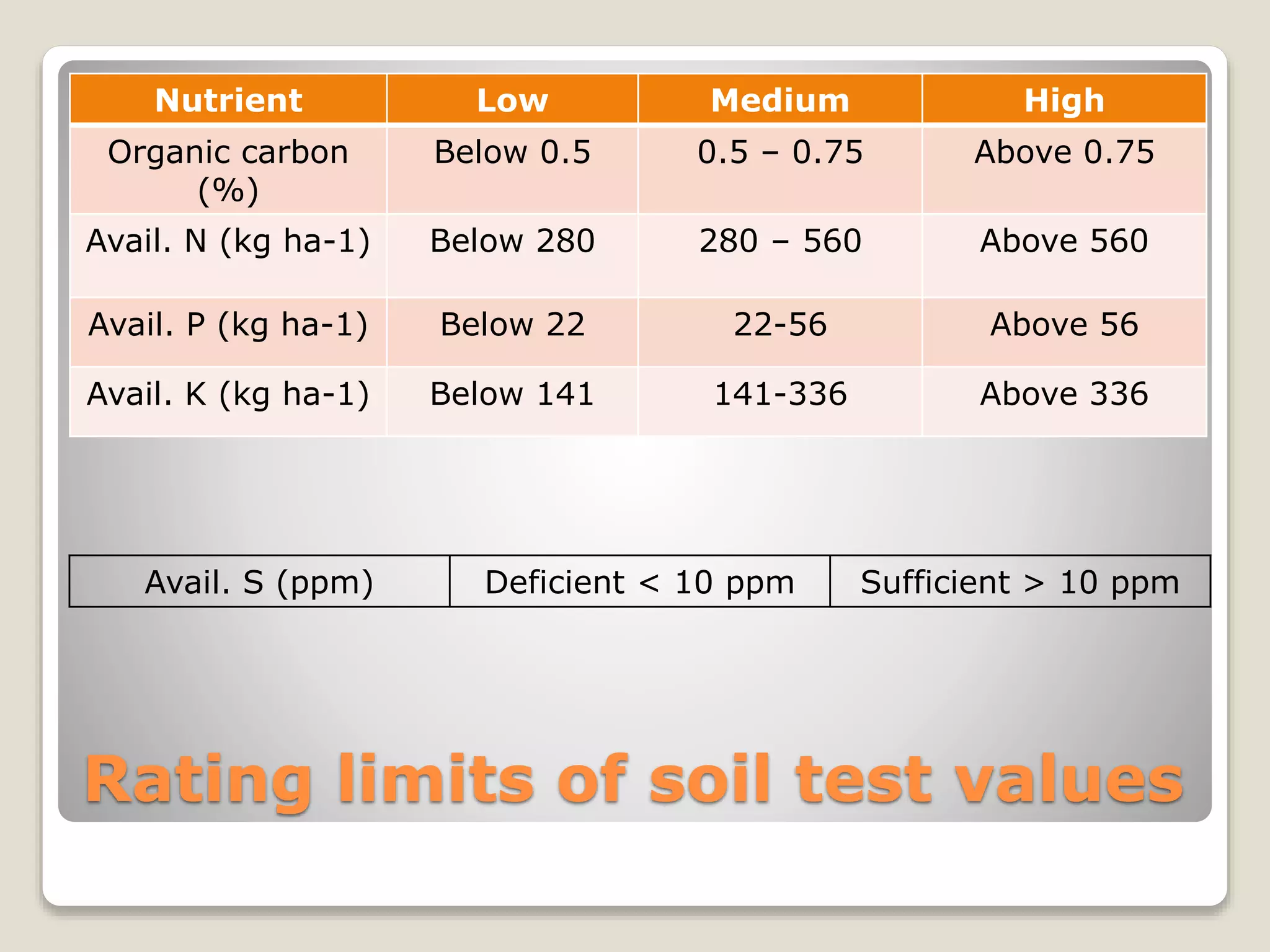 Soil fertility evaluation and fertilizer recommendation | PPTX