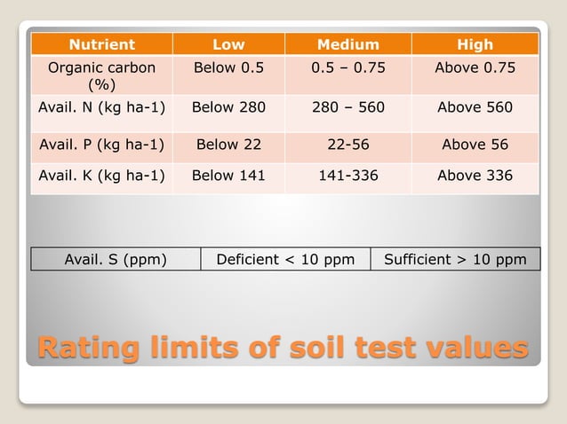 Soil fertility evaluation and fertilizer recommendation | PPTX