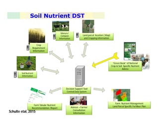 Soil fertility management in ethiopia :Decision Support Tools for Soil ...