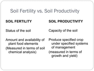 Soil fertility management liminmg | PPT