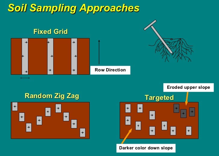 Soil fertility testing