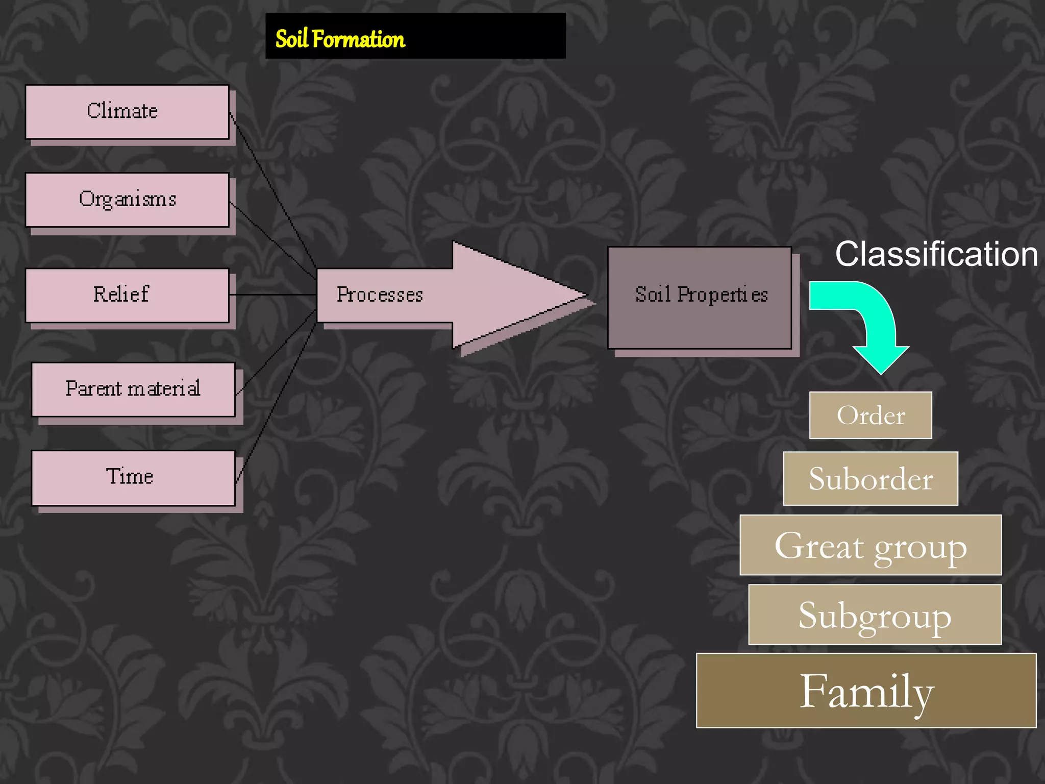 Soil formation, Soil forming factors, Soil Classification, Soil orders ...