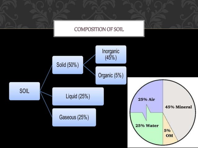 Soil formation, Soil forming factors, Soil Classification, Soil orders ...