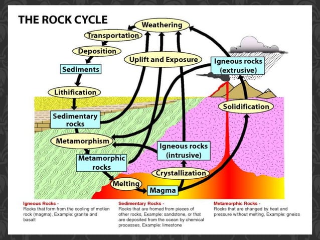 Soil formation, Soil forming factors, Soil Classification, Soil orders ...
