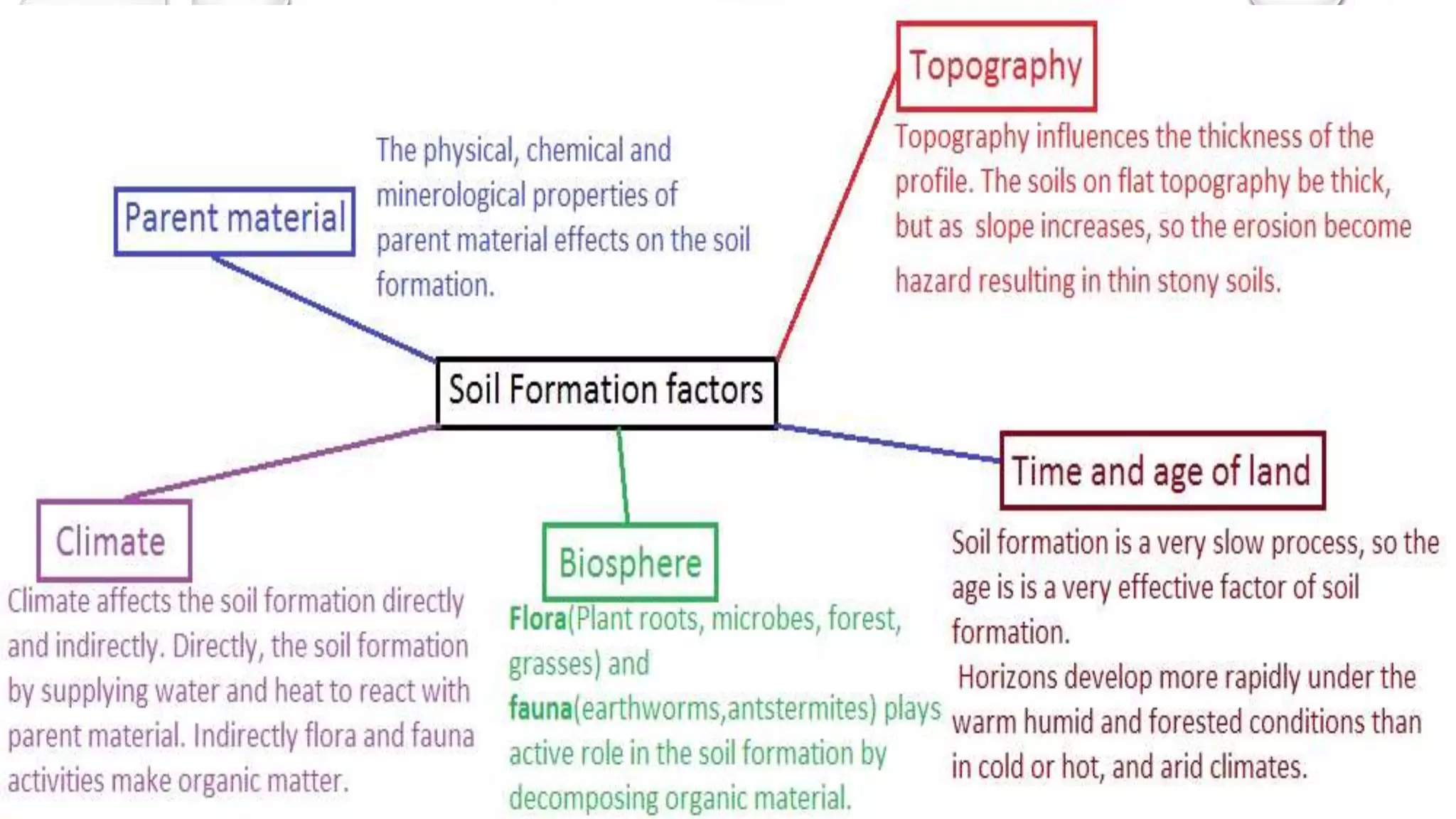 Soil formation - Factors and Processes | PPTX