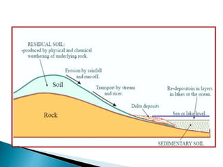 Residual Soil And Transported Soil