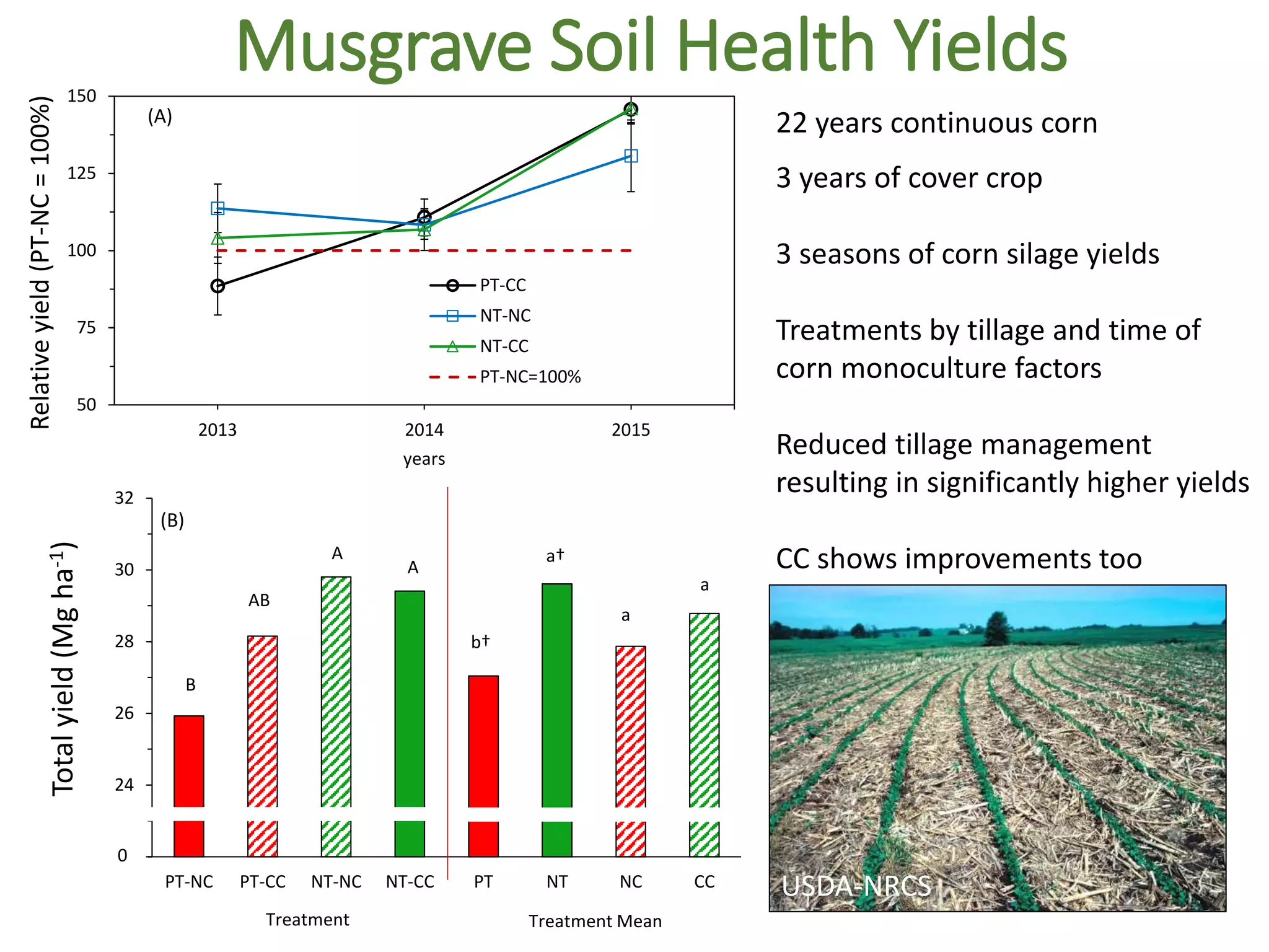 Soil health and maize yield analysis | PPTX