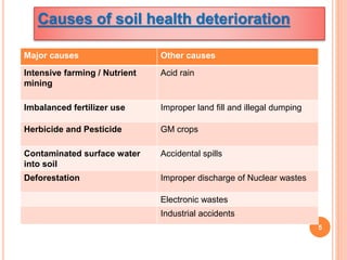 Soil health deterioration: cause and remedies | PPT