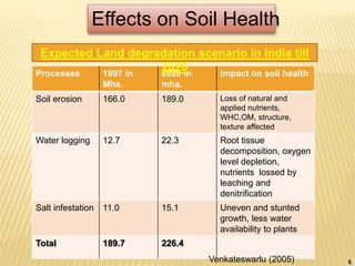 Soil health deterioration: cause and remedies | PPTX