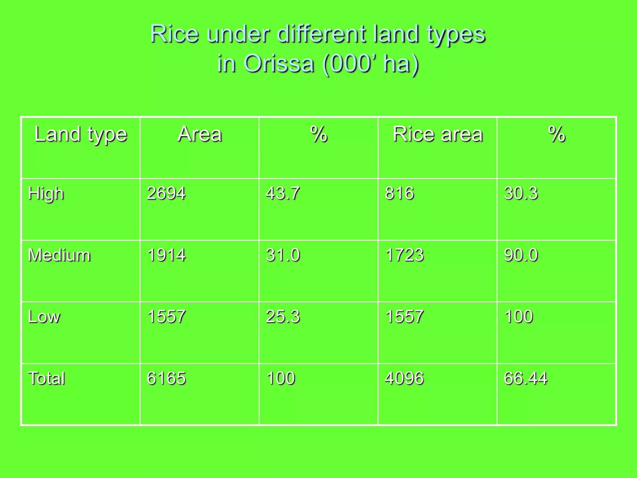 SOIL HEALTH MANAGEMENT IN RICE BASED CROPPING SYSTEM IN DIFFERENT LAND ...