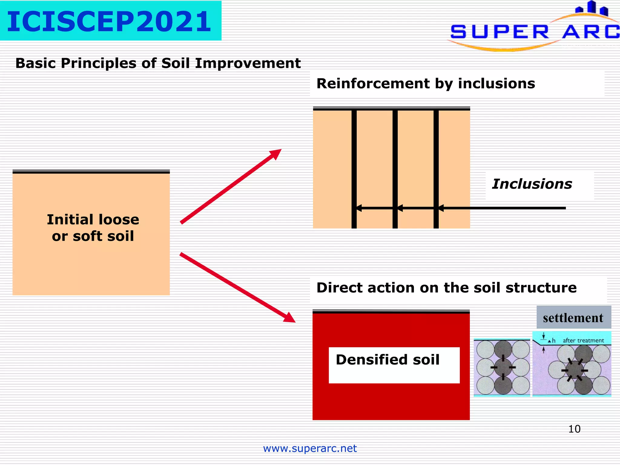 Soil improvement techniques | PDF