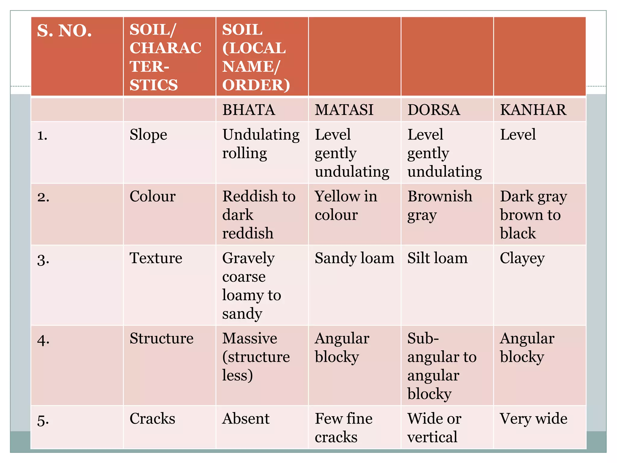 Soil in Chhattisgarh (IGKV RAIPUR. C.G) | PPTX