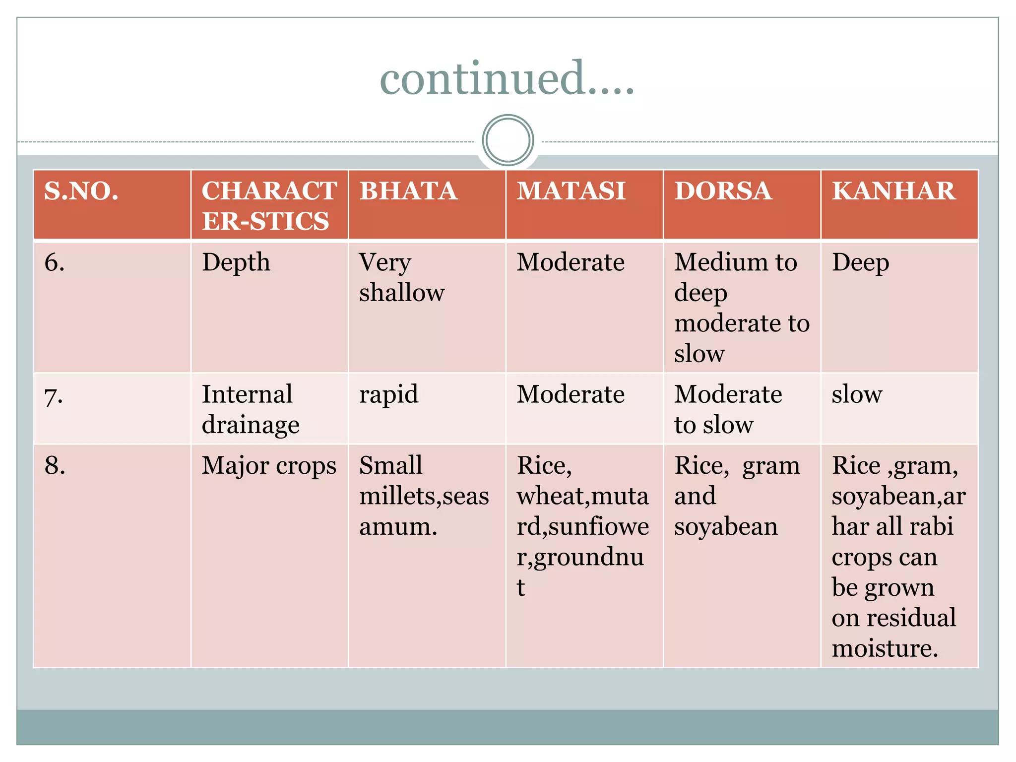 Soil in Chhattisgarh (IGKV RAIPUR. C.G) | PPTX