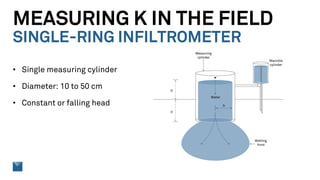 Soil Infiltration 101: What It Is. Why You Need It. How To Measure It ...