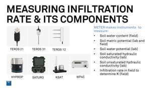 Soil Infiltration 101: What It Is. Why You Need It. How To Measure It ...