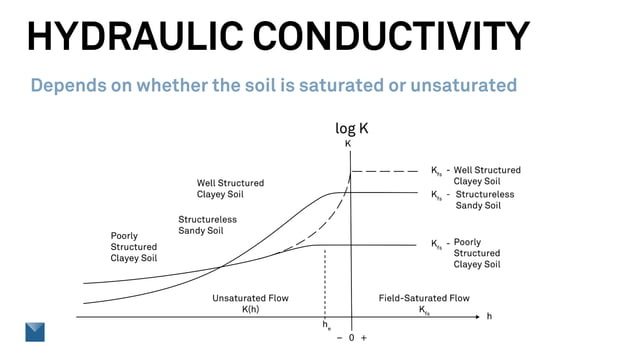 Soil Infiltration 101: What It Is. Why You Need It. How To Measure It ...