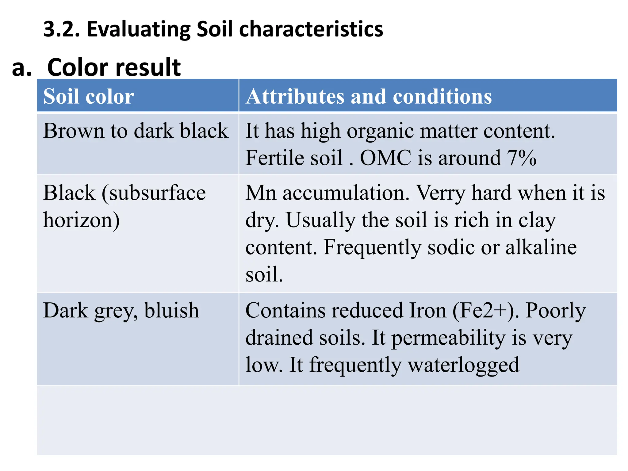 Sample soil and analyze results pptx | PPTX