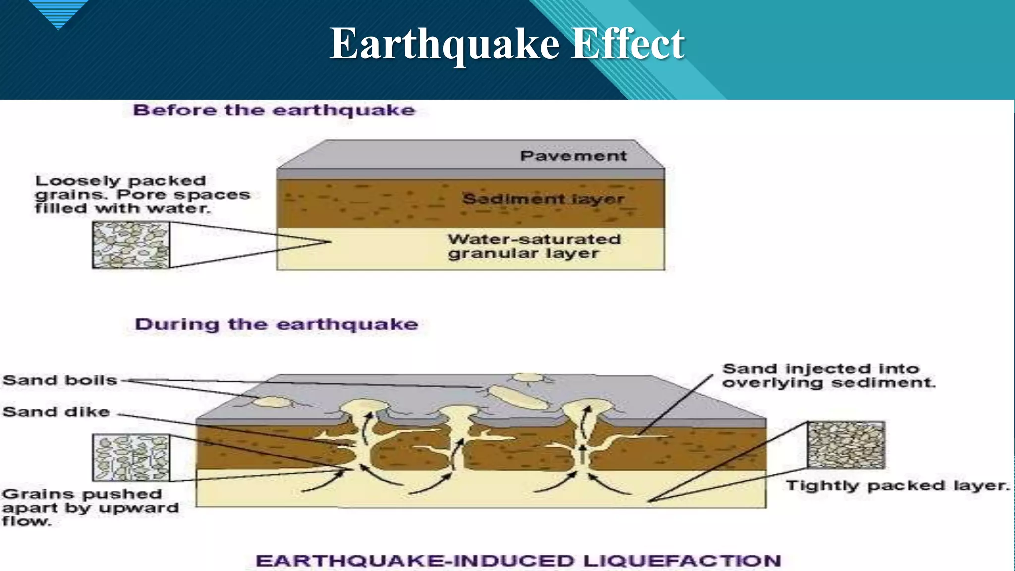 Soil Liquifaction | PPTX