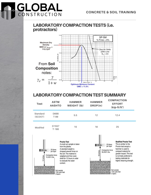 Fundamentals of Soil Mechanics and Concrete | PDF
