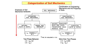 Soil Mechanic for Unsaturated soil- MTech Lec09.pptx | Physics | Science