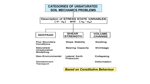 Soil Mechanic for Unsaturated soil- MTech Lec09.pptx | Physics | Science