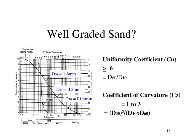 Uniformity Coefficient