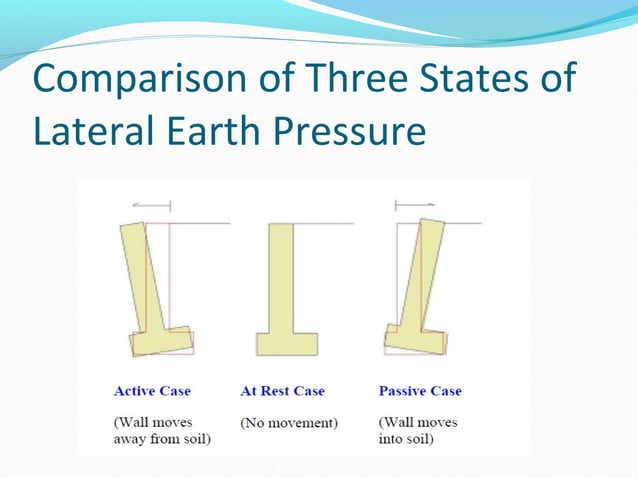 Lateral Earth Pressure | PPT