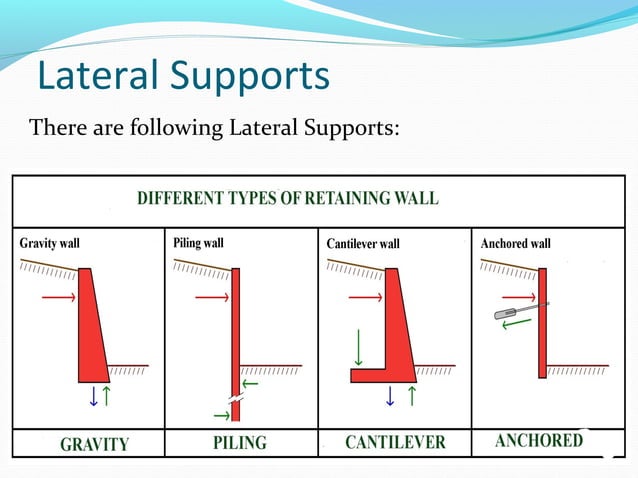 Lateral Earth Pressure | PPT