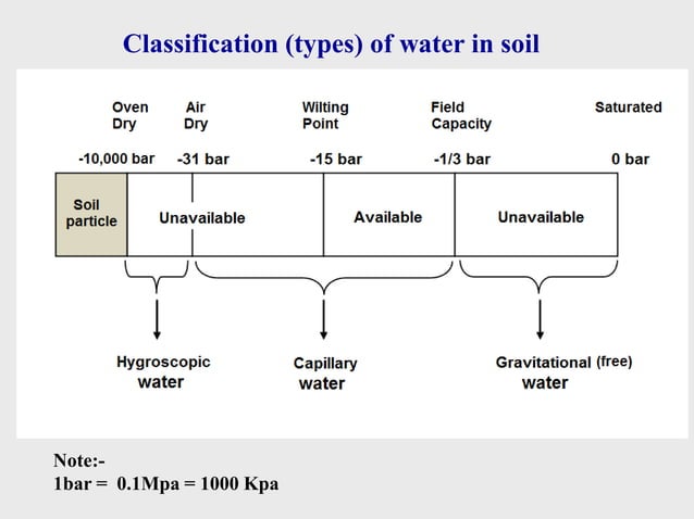 Soil moisture | PPT Soil moisture | PPT