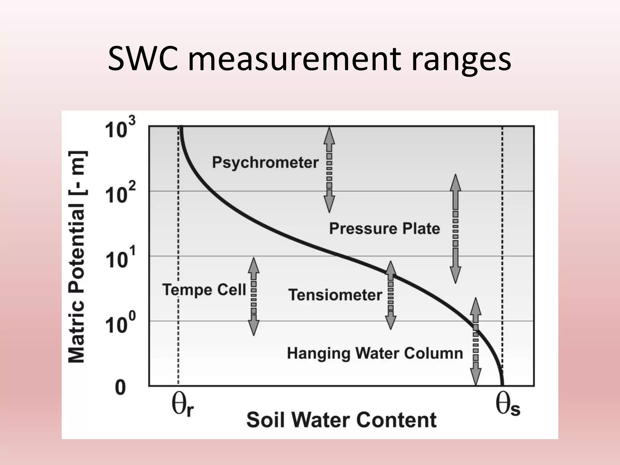 Soil Moisture Characteristic Curve.pptx