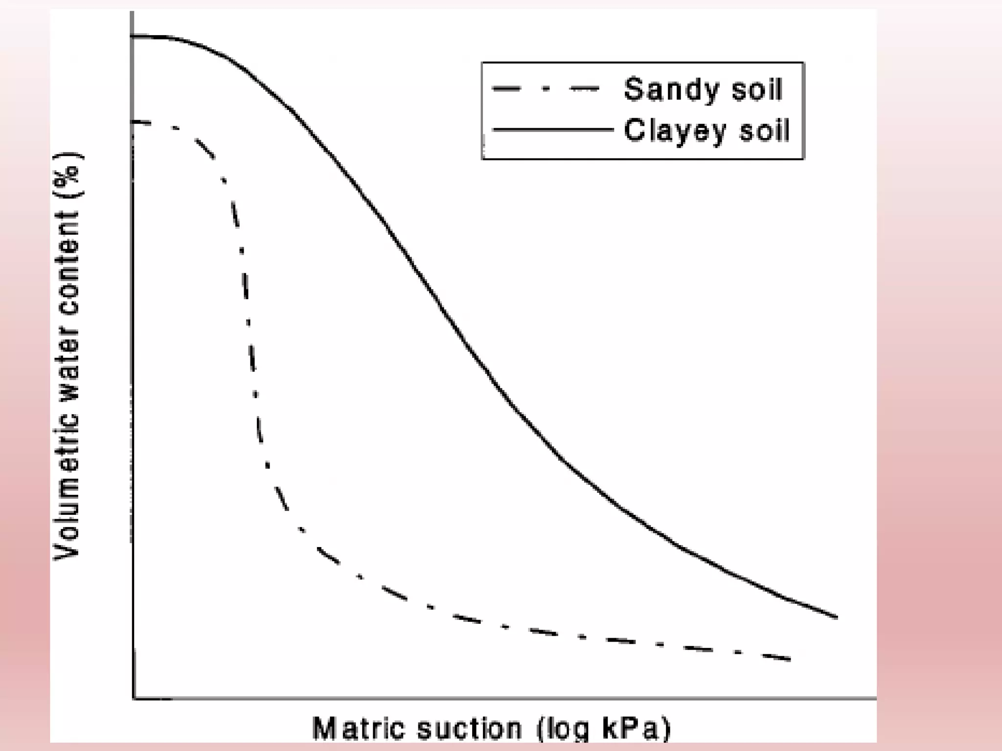 Soil Moisture Characteristic Curve.pptx