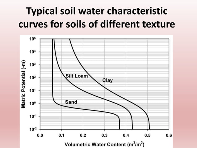 Soil Moisture Characteristic Curve.pptx
