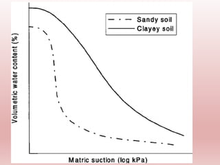 Soil Moisture Characteristic Curve.pptx