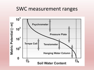 Soil Water Characteristic Curve