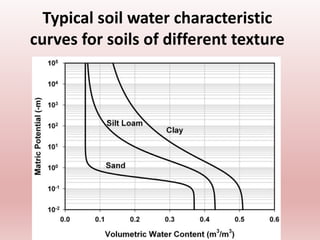 Soil Water Characteristic Curve