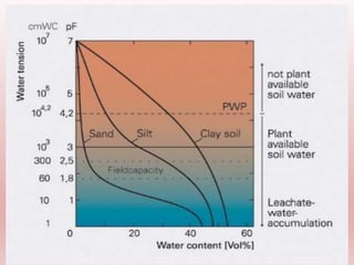 Soil Water Characteristic Curve