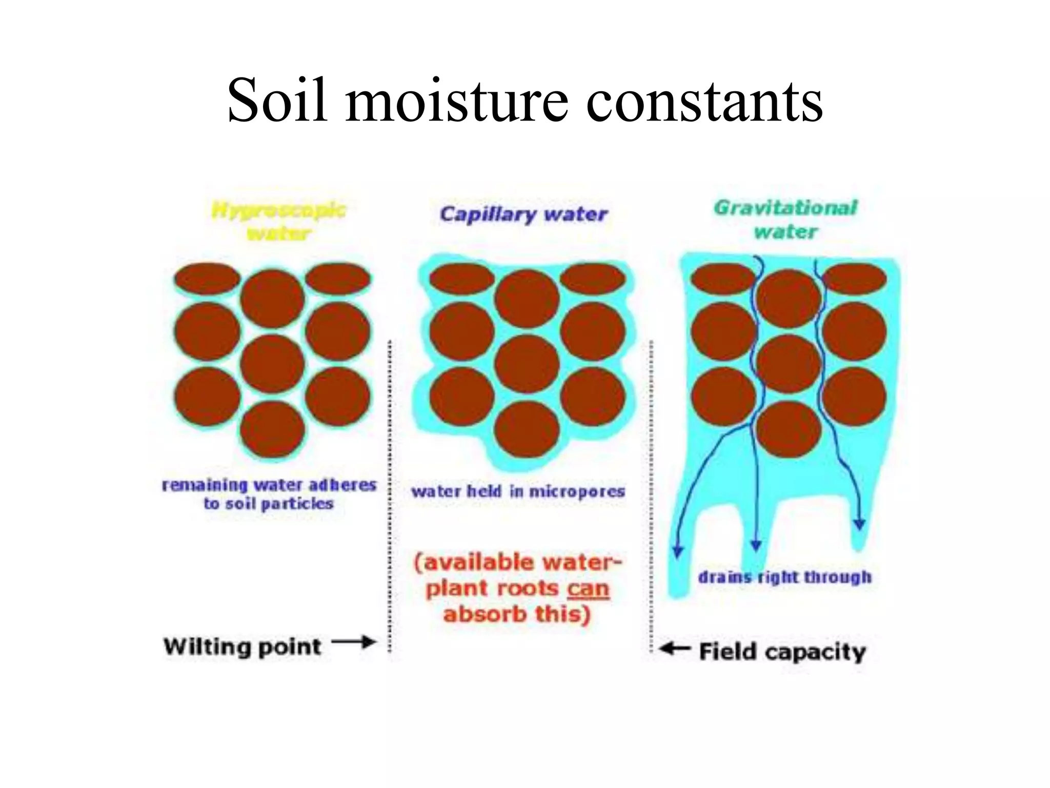 Soil moisture conservation role of mulching and hydrophilic polymers | PPTX
